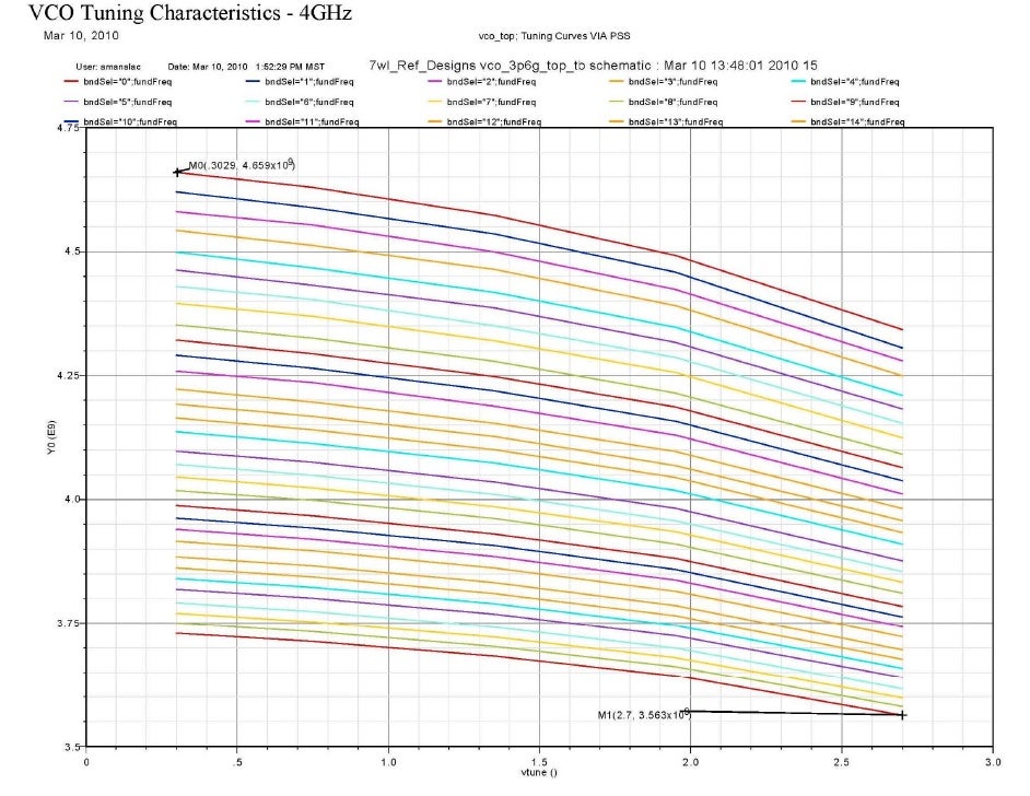 Performance Summary 4 G Hz Vco Voltage Regulator Bandgap Ref Vco Tuning ... Performance Summary 4 G Hz Vco Voltage Regulator Bandgap Ref Vco Tuning ...