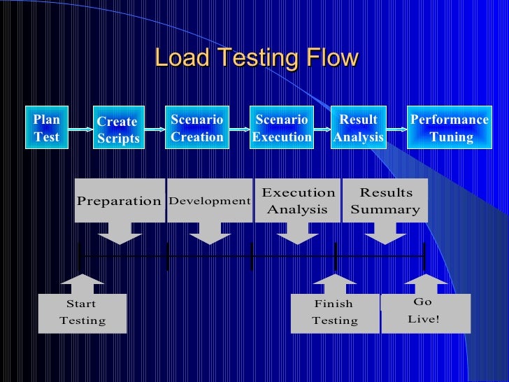 Performance Testing