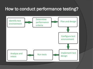 Performance testing of software ttestin | PPT