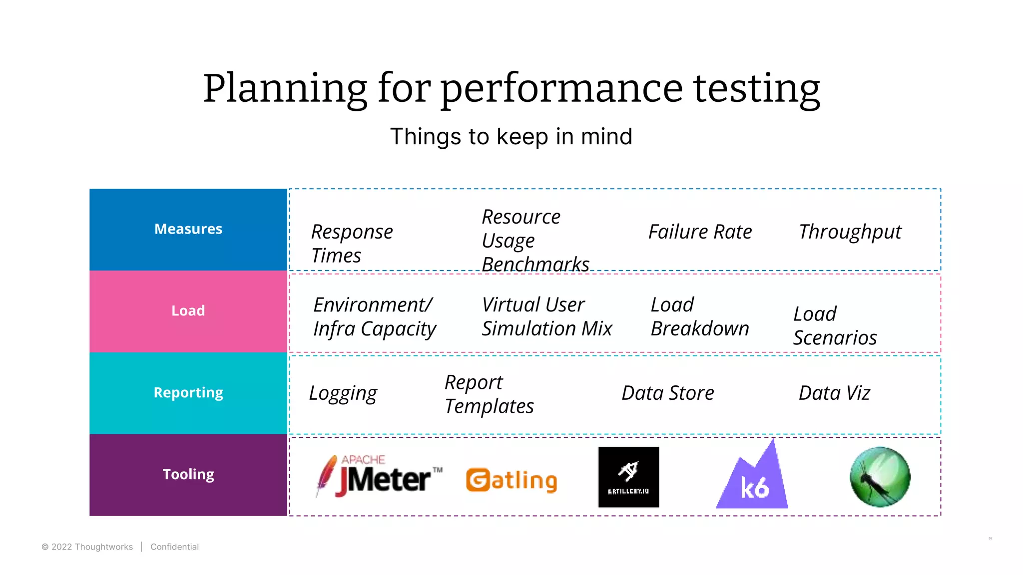 Performance Testing Pptx Computer Software And Applications Computing