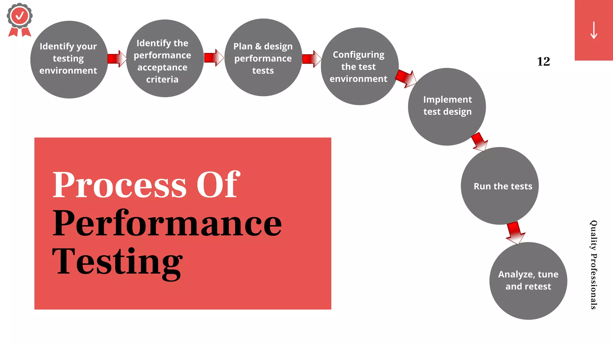 Performance Testing In Software Testing | quality professionals | PDF