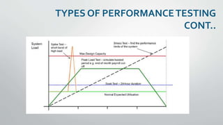 Performance testing | PPT