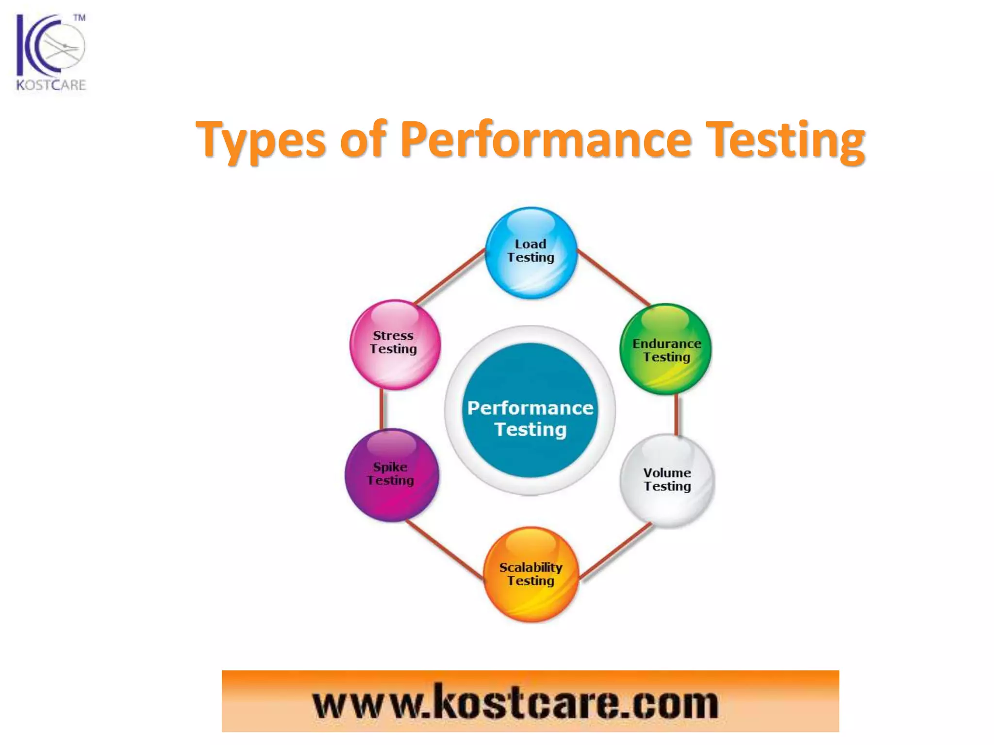 Performance Testing And Its Type | Benefits Of Performance Testing | PPT