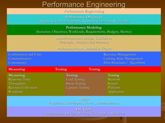 Performance testing and rpt | PPT