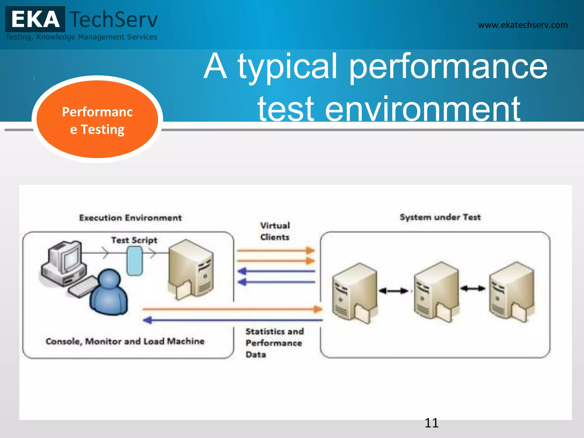 Performance testing | PPT