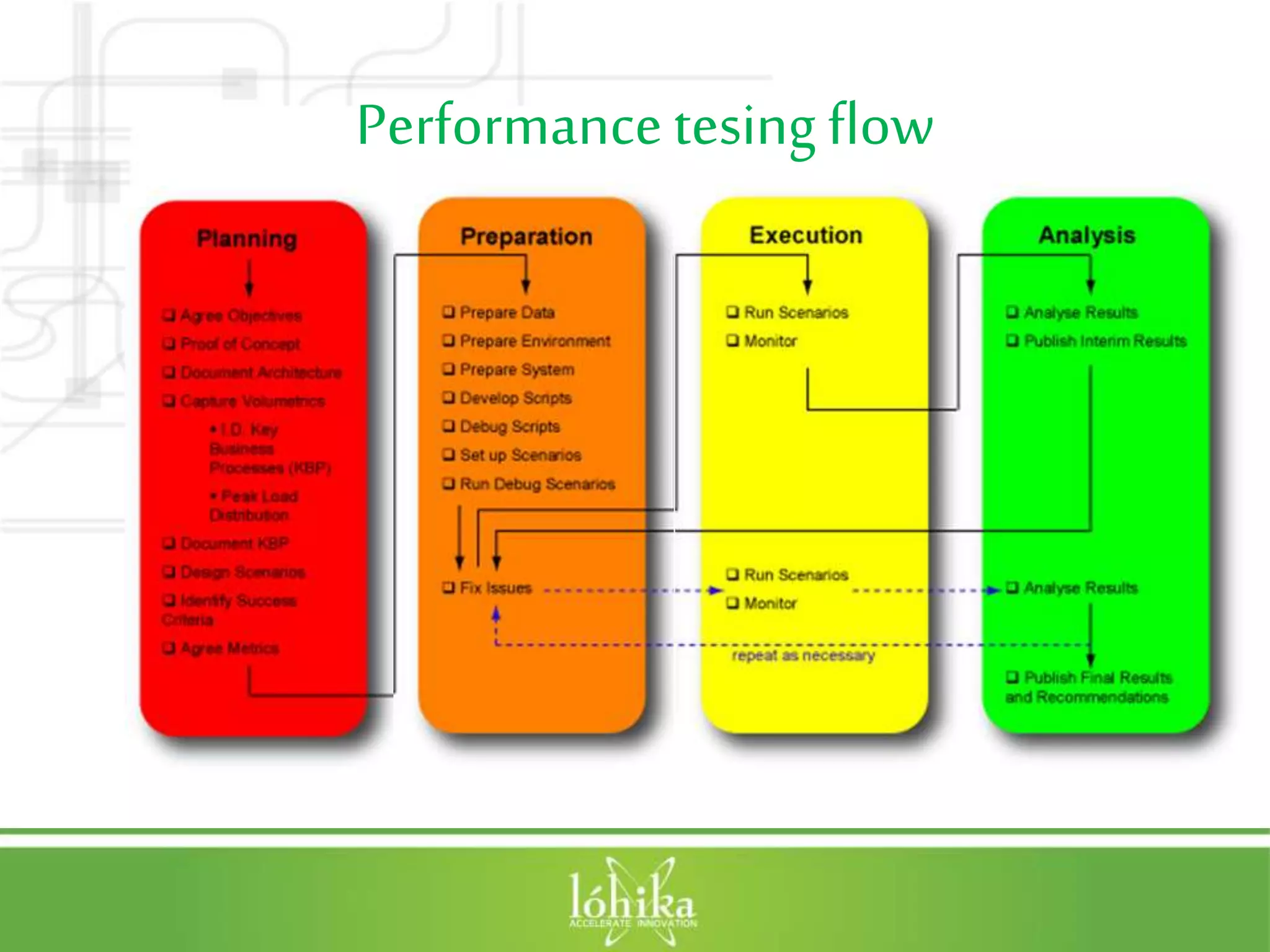 Performance Testing In Agile Ppt