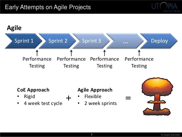 Performance Testing Life Cycle