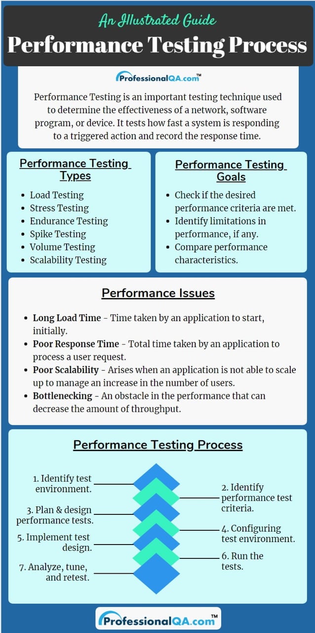 Performance Testing Process: A Complete Guide! | PDF