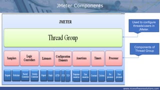 Performance Testing using Jmeter and Capacity Testing | PPTX