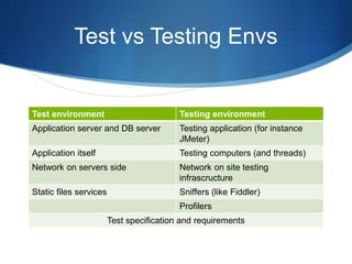 Performance Testing Principles | PPT