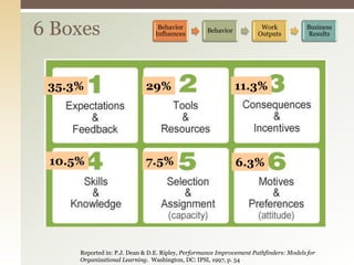 Performance Thinking Presentation | PPTX