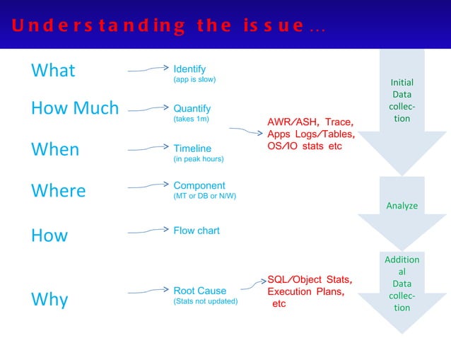 Performance Tuning With Oracle ASH and AWR. Part 1 How And What | PPT | Databases | Computer ...