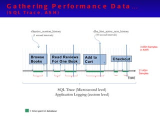 Performance Tuning With Oracle ASH and AWR. Part 1 How And What | PPT