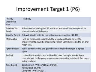 Performer improvement targets | PPTX