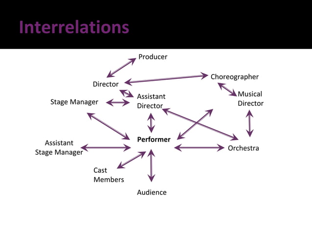 Performer Interrelations Chart | PPT