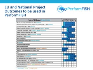 Perform fish presentation_october17_final | PPTX | Agriculture | Industries