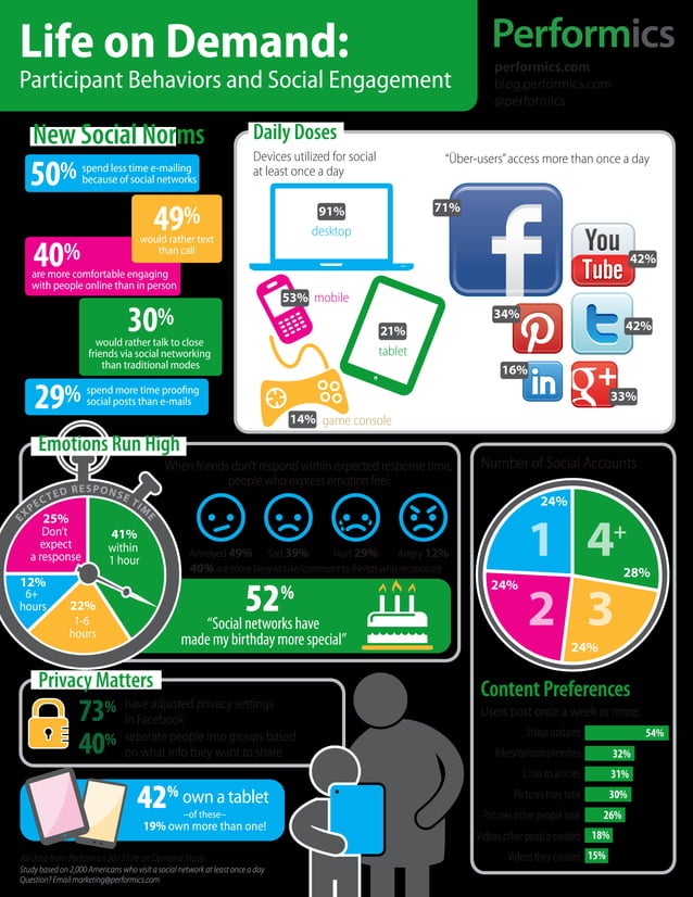 Performics Life on Demand 2012 Infographic | PDF | Social Networking ...