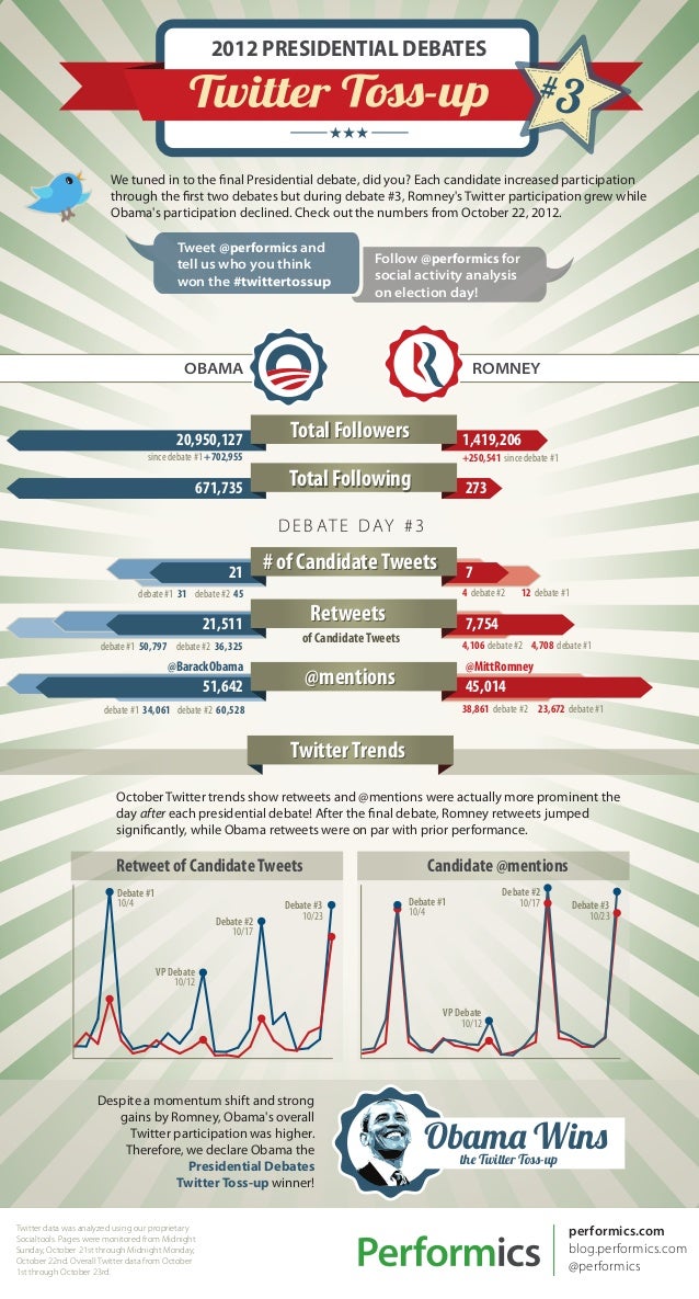 Performics Presidential Twitter Toss-up #3 Infographic - Performics ...