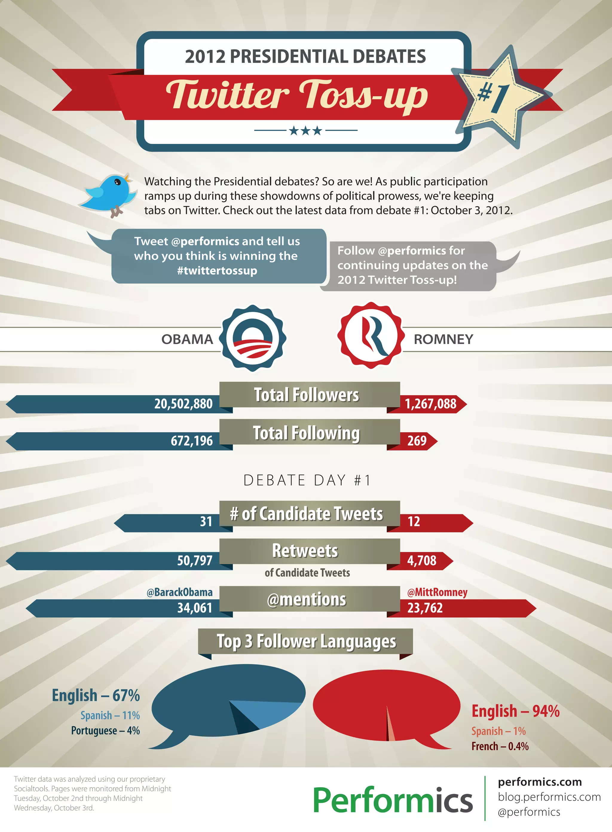 Performics Presidential Twitter Toss-up Infographic (#1 Debate Edition) | PDF