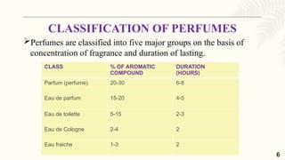 Preparation and evaluation of perfumes and ingredients listed as ...