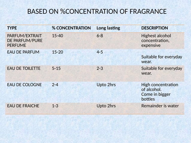 perfume used in cosmetics M Pharm sem 2.pptx
