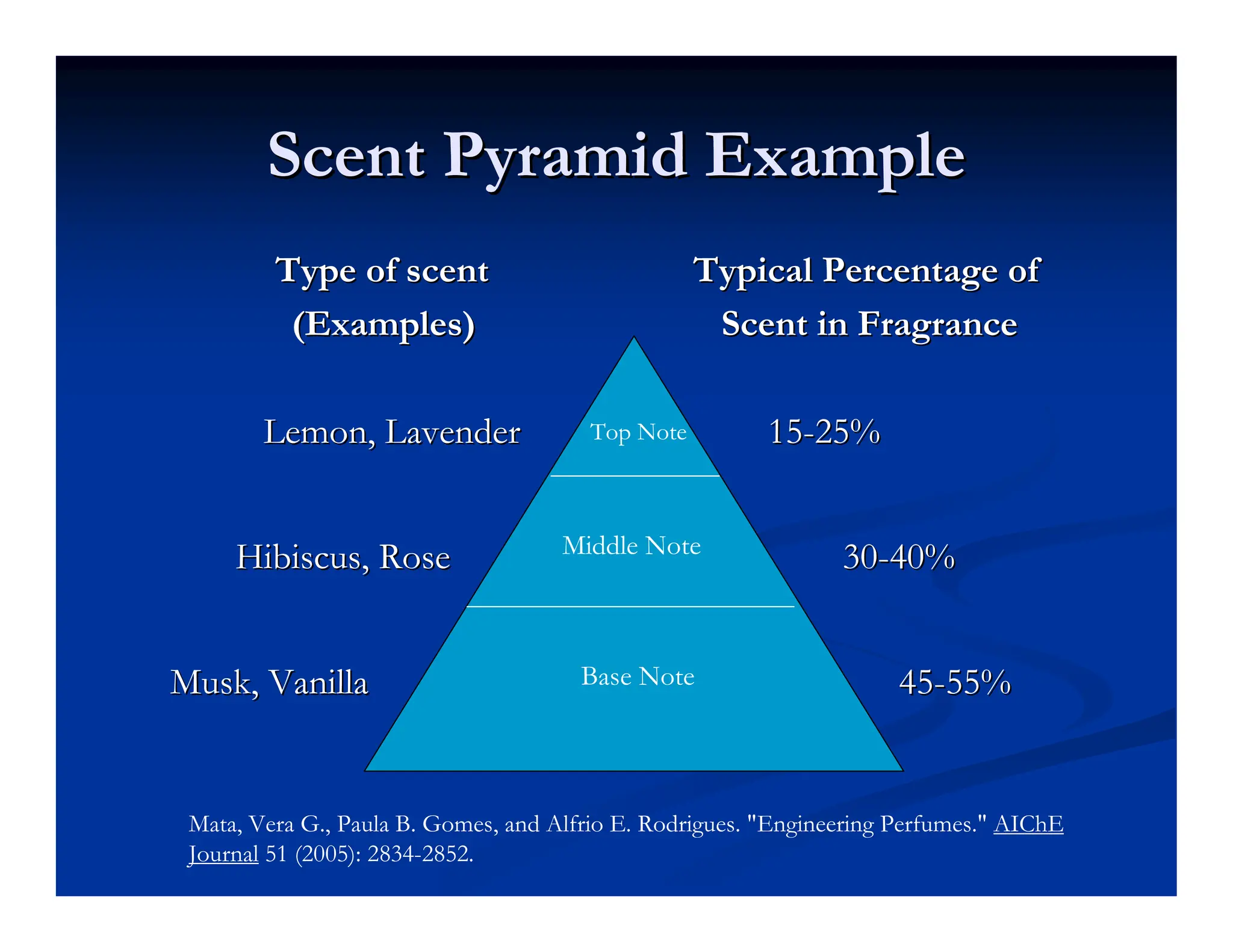 Presentation about perfumes making and engineering | PDF