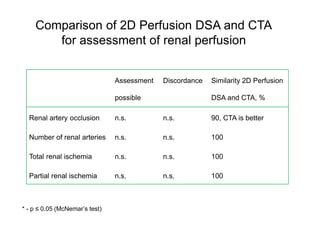 Renal Perfusion after EVAR: functional assessment with 2D perfusion ...
