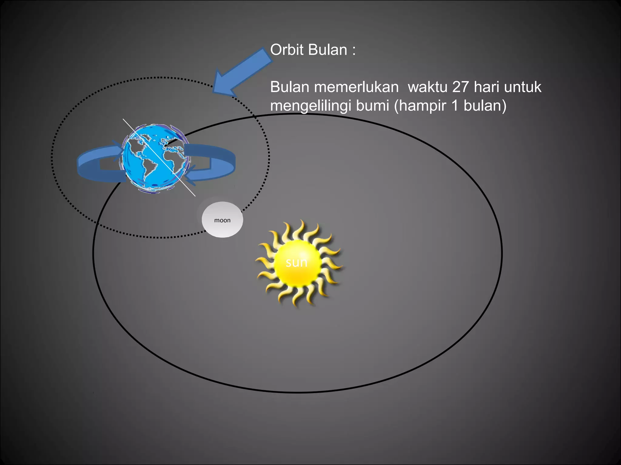 Pergerakan bumi bulan dan matahari | PPT
