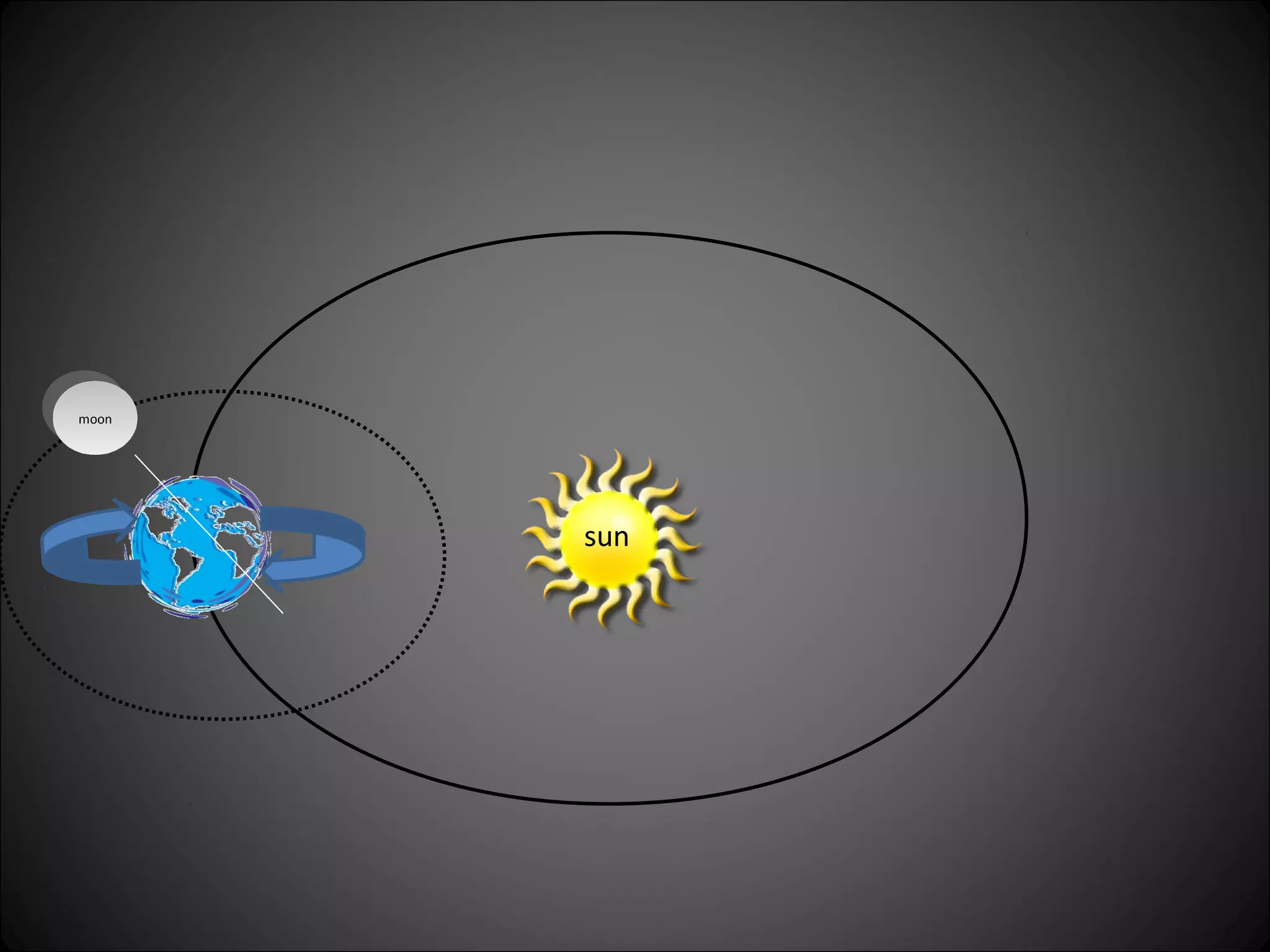 Pergerakan bumi bulan dan matahari | PPT