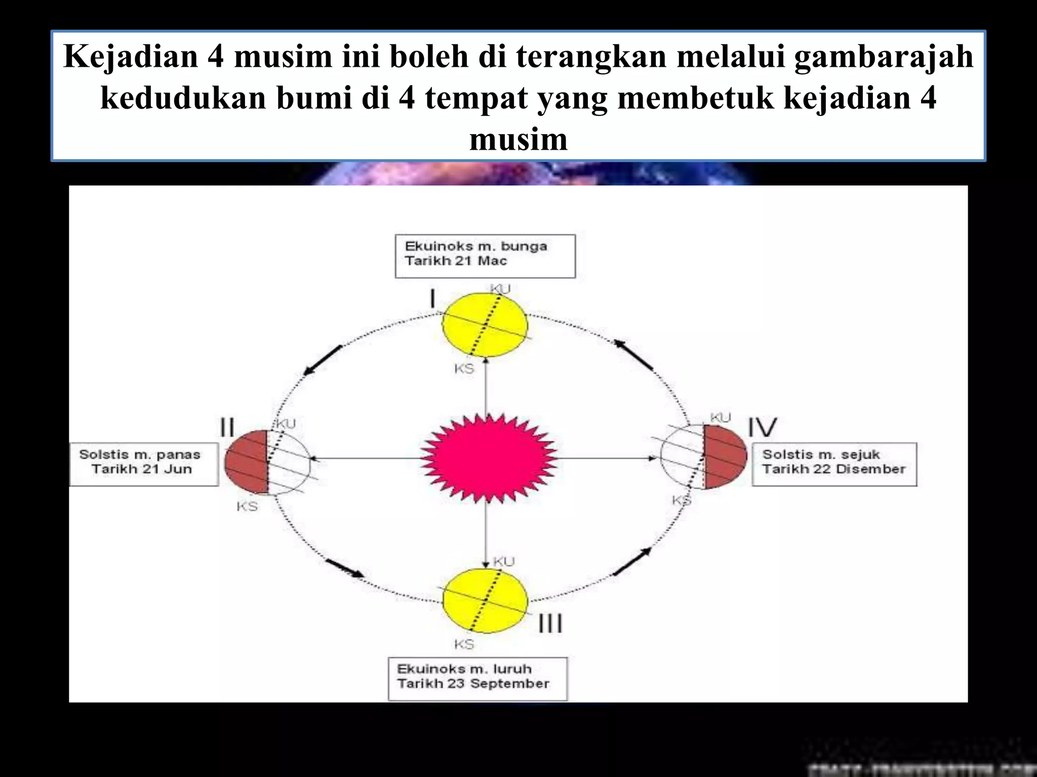 Pergerakan bumi di dalam sistem suria | PPTX