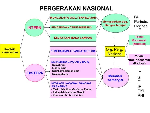 Pergerakan nasional i | PPT