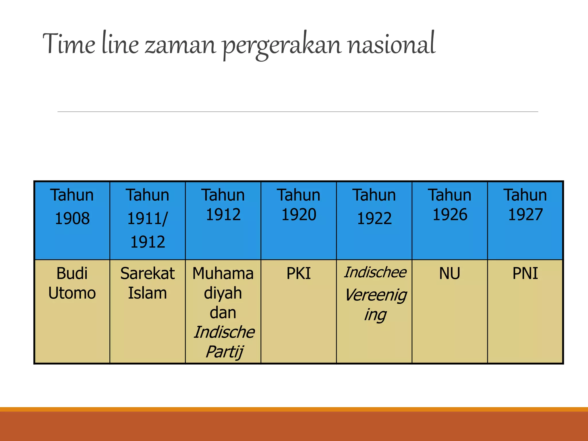 Pergerakan nasional indonesia | PPTX