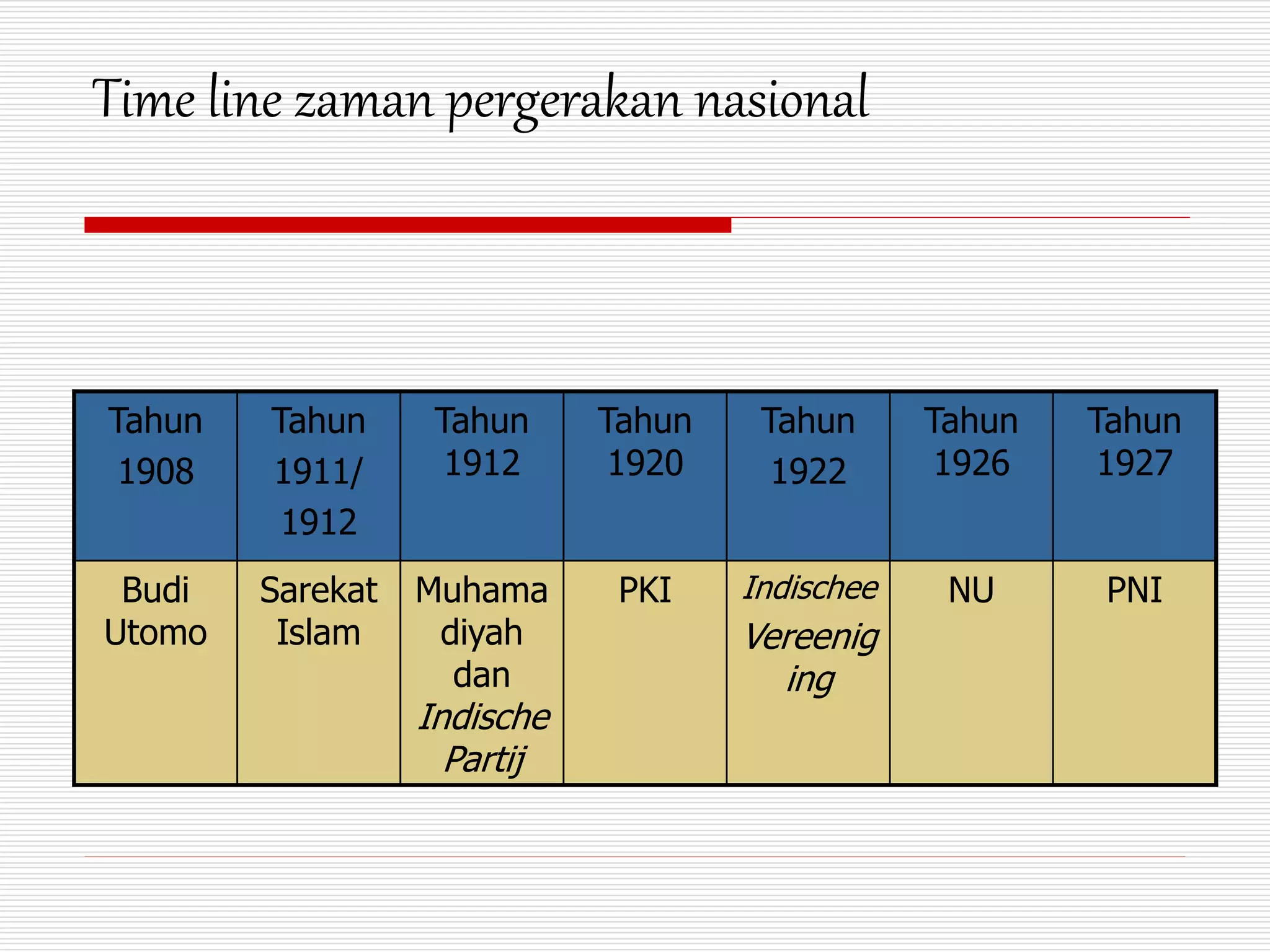 PERGERAKAN_NASIONAL_INDONESIA.ppt