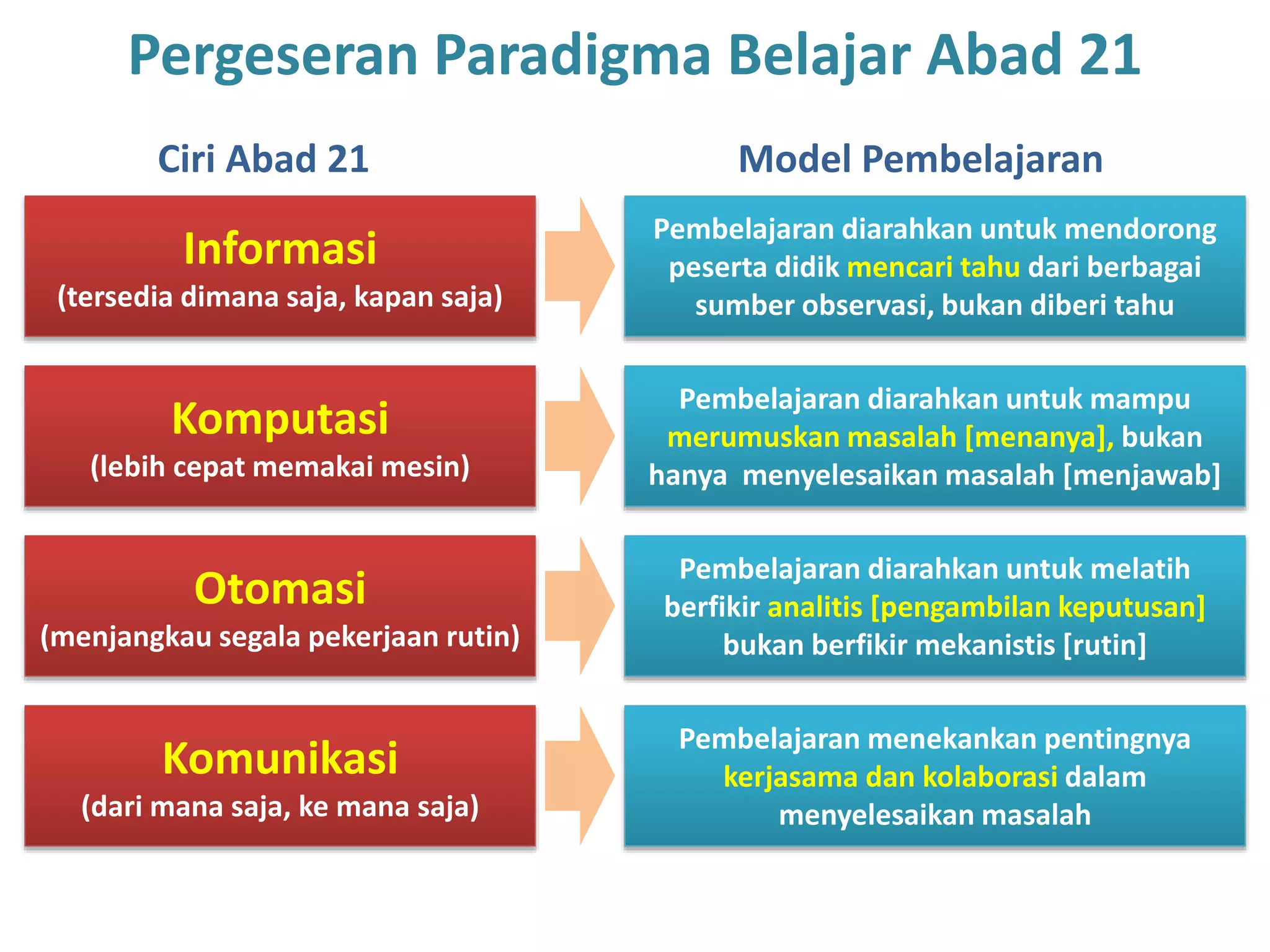 Pergeseran paradigma pembelajaran abad 21 | PPT