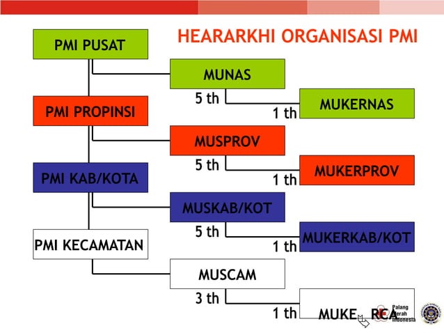 Perhimpunan Palang Merah Indonesia tingkat madya wira | PPTX