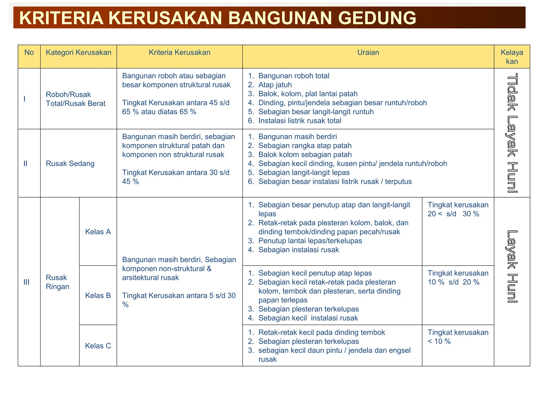 perkiraan kerusakana Bangunan sekolah sekolah dibombana | PPT