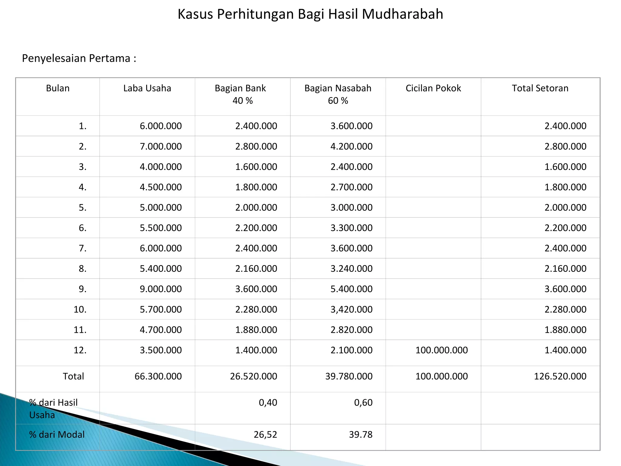 Perhitungan Bagi Hasil Dalam Bank Syari'ah | PPT