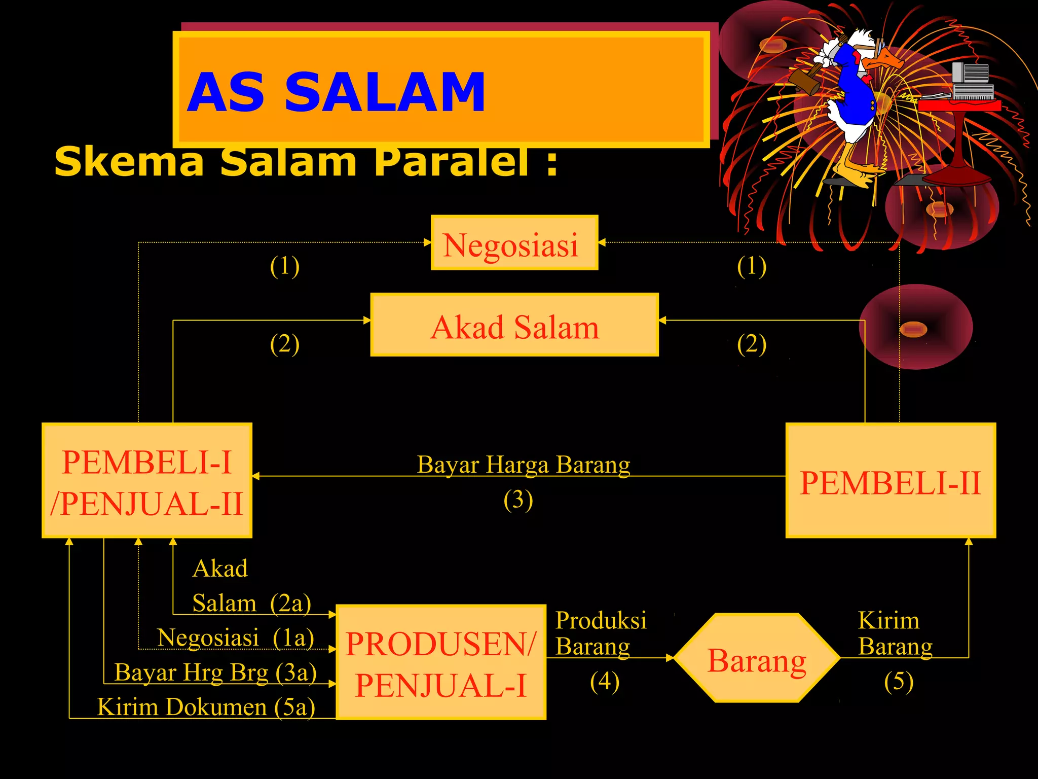Perhitungan dan akuntansi bai salam | PPT