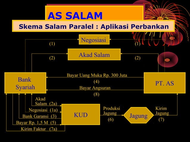 Perhitungan dan akuntansi bai salam | PPT