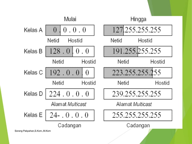 Perhitungan IP Address, Untuk mata kuliah rpl | PPT