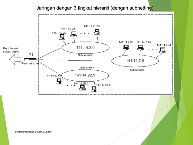 Perhitungan IP Address, Untuk mata kuliah rpl | PPT
