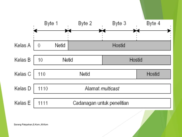 Perhitungan IP Address, Untuk mata kuliah rpl | PPT