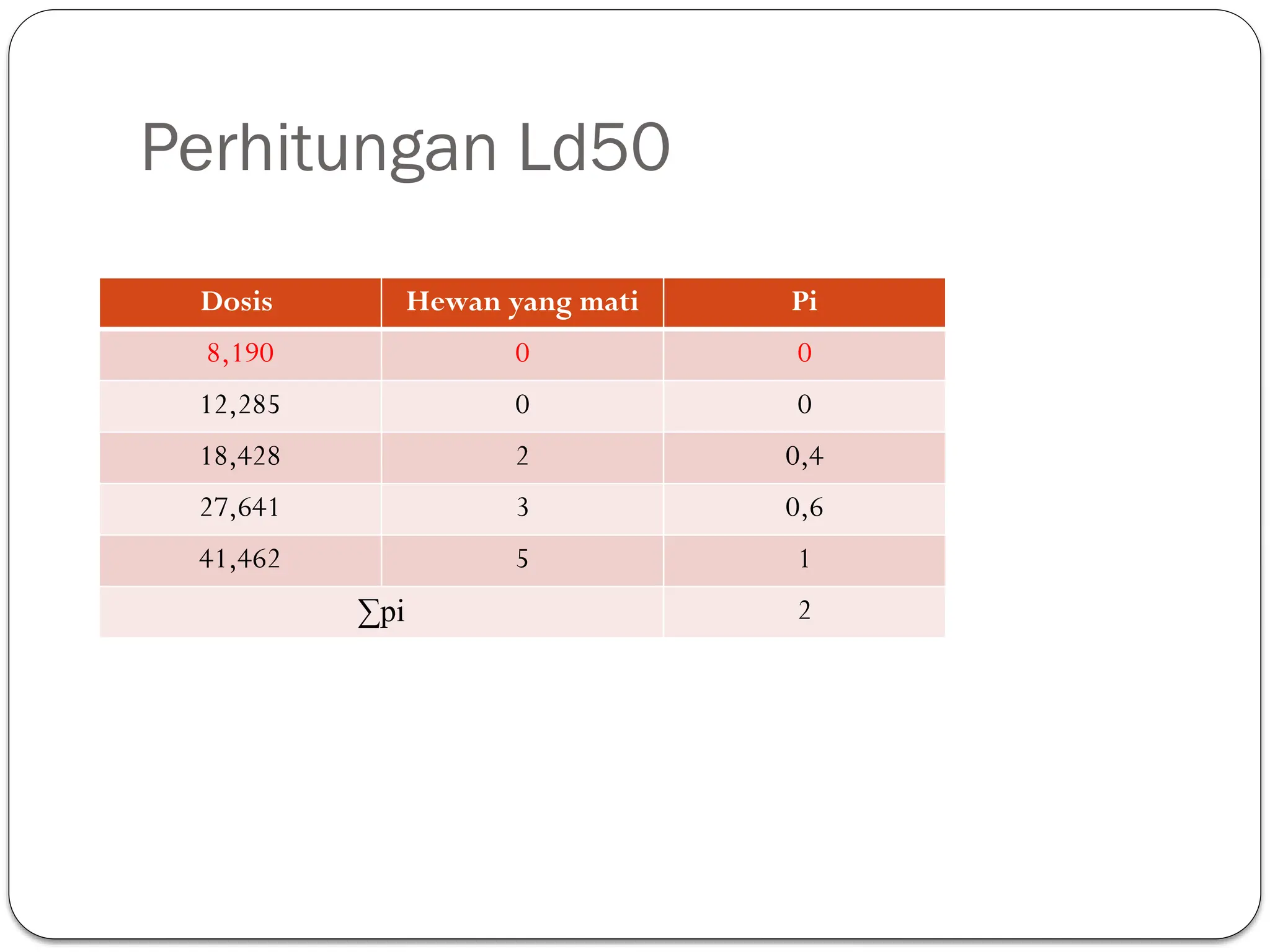 Perhitungan LD50.pptxPerhitungan LD50.pptxPerhitungan LD50.pptx