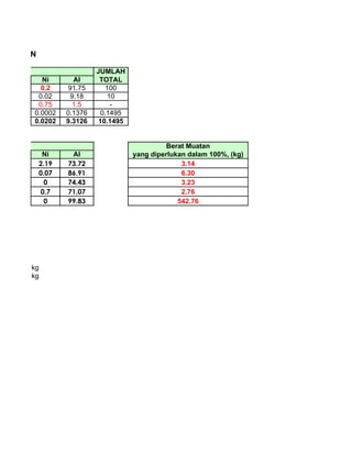 Perhitungan muatan pada proses peleburan atau pengecoran logam (AA) | XLS