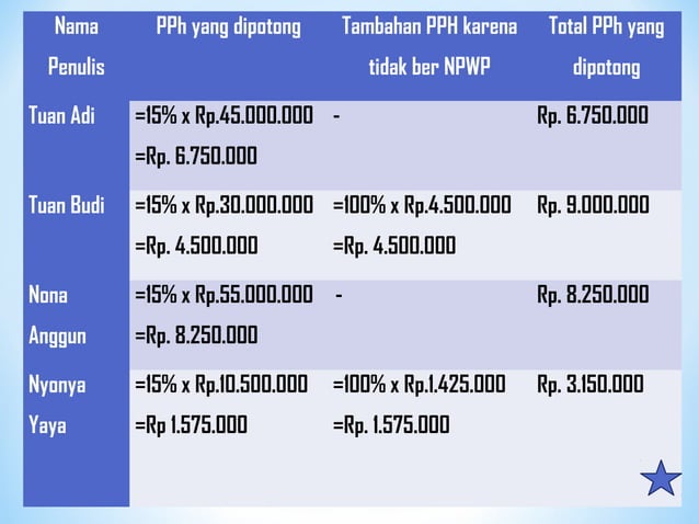 Perhitungan, pemotongan, dan pelaporan pph pasal 23 | PPT