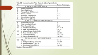 PERHITUNGAN VALUE ADDED dengan metode hayami.pptx