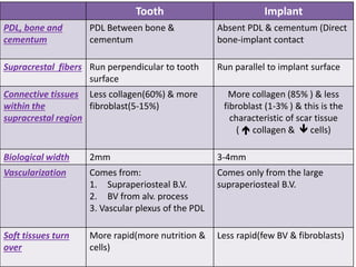 Peri-implant diseases and their treatment. | PPTX