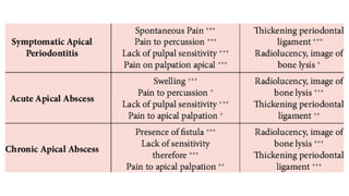 Periapical and pulpal pathosis.pptx by shumaila siddiqui | PPT