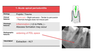 Periapical inflammatory lesions with case study | PPT