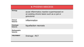 Periapical inflammatory lesions with case study | PPT